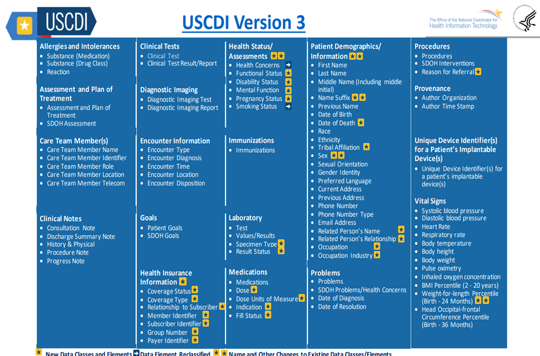 Staying on Track with HTI-1 and USCDI v3 During the Shutdown - Dynamic ...